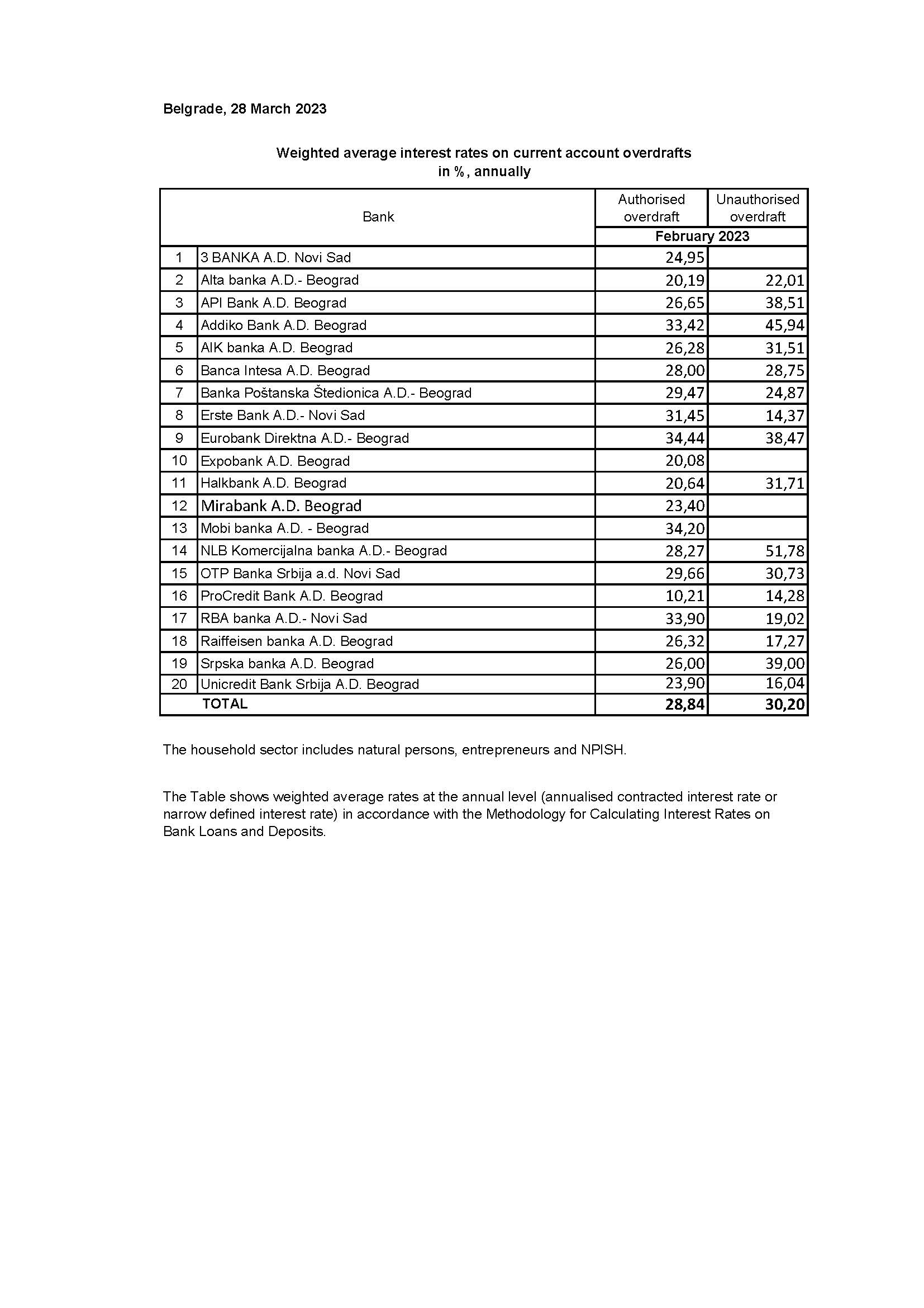 NBS | Information on interest rates charged on current account overdrafts